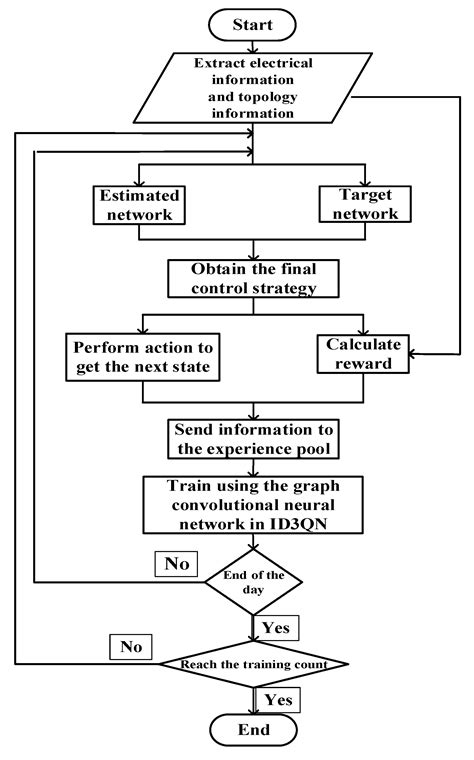 Reactive Power Optimization Method Of Power Network Based On Deep Reinforcement Learning