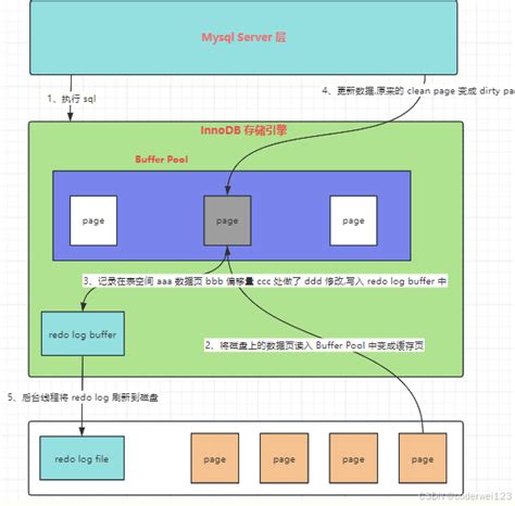 Mysql一条更新语句是则么执行的？mysql更新一条数据的底层原理 Csdn博客