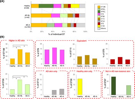 sequence types sts of cultured staphylococcus aureus isolates a