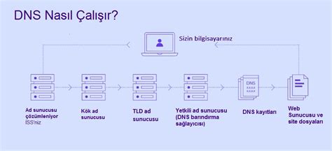Dns Nedir Domain Name System Rehberi Cloud4u
