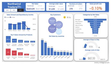 Ngoc Kim Thu Nguyen On Linkedin Ngoc Kim Thu Nguyens Data Analytics