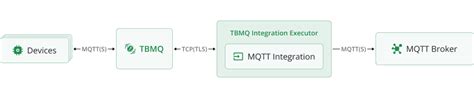 Mqtt Integration Mqtt Broker