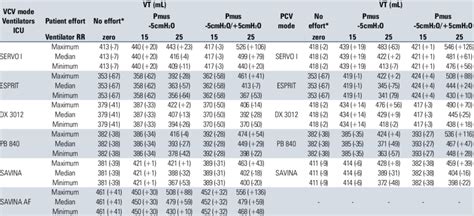 Tidal Volume Values In The Volume Controlled Ventilation And