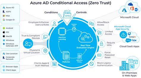 Essential Concepts Of Azure Security Defaults
