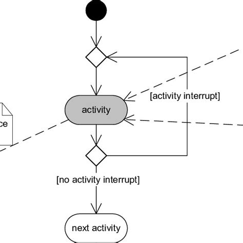 Process Interrupt Modelling Pattern Download Scientific Diagram
