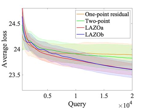 Comparative Results Of Zo With The One Point Residual Feedback