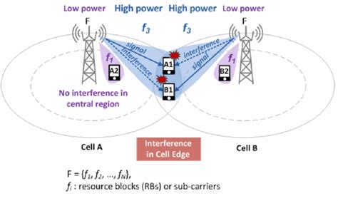 The Interference Problem In Cellular Networks As The Cell Size Download Scientific Diagram