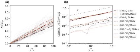 Comparison Between Model And Experiment Data For Breaking Irregular Download Scientific Diagram