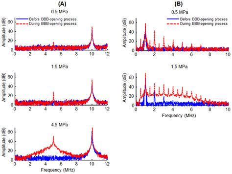 Acoustic Emission Signal Spectra A Frequency Spectra Acquired From