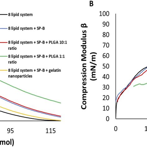 Pressure Area And Compression Modulus Isotherms Of Individual Lipid Download Scientific Diagram