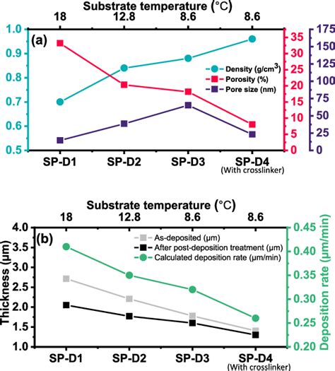 A Density Porosity And Pore Size Of Samples Deposited Using D4 As Download Scientific