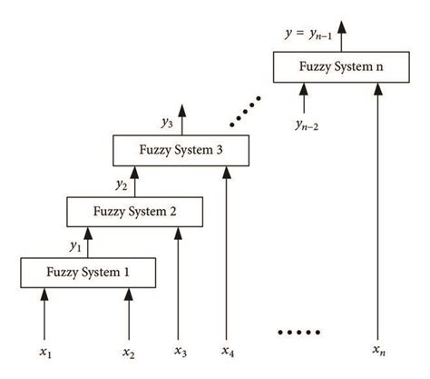 The Structure Of The Hierarchical Fuzzy System Download Scientific