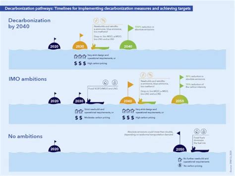 Scenario Modelling Shows Possible Decarbonization Pathways