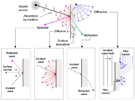 Acoustical Reflection Phenomena Specular Reflection Diffuse Acoustical Reflection Phenomena Specular Reflection Diffuse