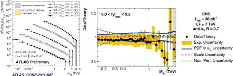 Figure 4 From Recent Qcd Results From Lhc Experiments Semantic Scholar