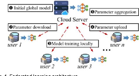 Figure 1 From Fesa Automatic Federated Swarm Attestation On Dynamic Large Scale Iot Devices