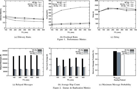 Figure 1 From Degree Contact Dc Epidemic Routing Protocol For Opportunistic Networks Semantic