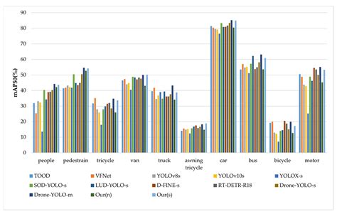 Srm Yolo For Small Object Detection In Remote Sensing Images