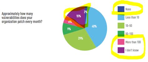 Are 1 Of 3 Breaches Caused By Unpatched Vulnerabilties Alvaka