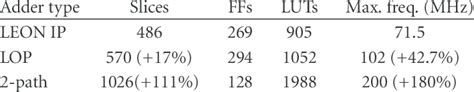 Comparison Of Different Fp Adder Architectures 5 Pipeline Stages Download Table