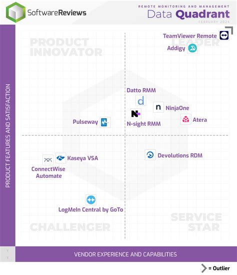 Best Remote Monitoring And Management Rmm Software 2025