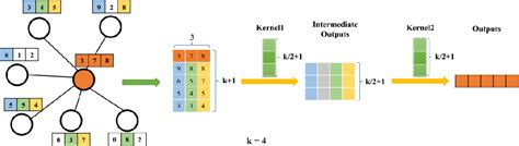 Figure 7 From A Comprehensive Review Of Graph Convolutional Networks Approaches And