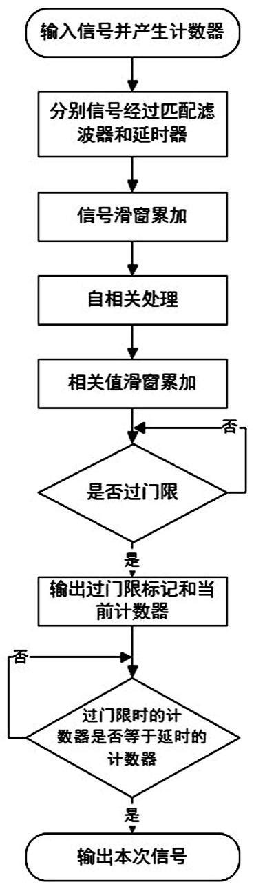针对短前导码的信号检测方法与流程