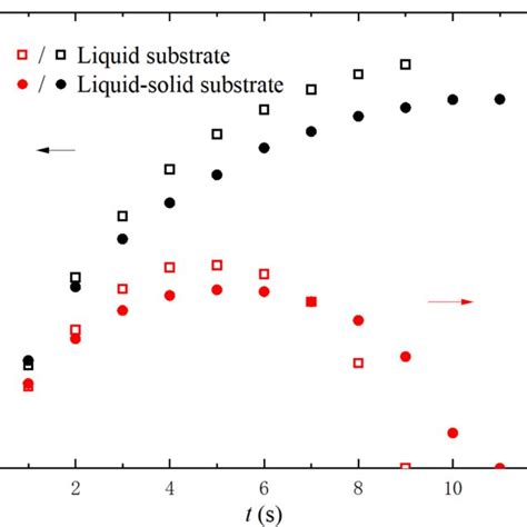 A Evolutions Of Radii Of Inner And Outer Rings For Ipa Film Spreading Download Scientific