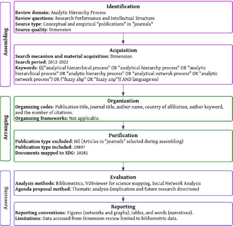 Figure 1 From Mapping Analytical Hierarchy Process Research To Sustainable Development Goals