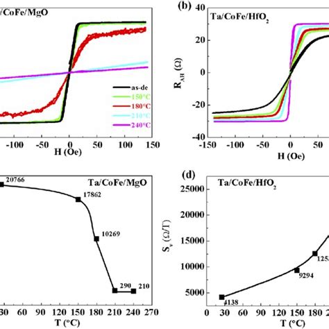 A Fe 2p High Resolution Xps Spectra Of Cofe Mgo And Cofe Hfo 2 At The