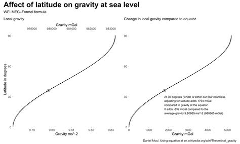 The Sad Story Of Mark Fy3210 5 A Diversion Gravity And Elevation