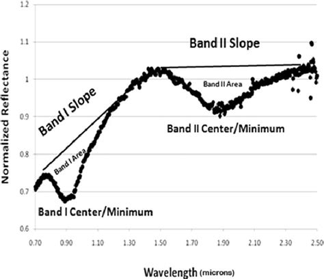 Spectral Parameter Plot The Mineralogical Interpretation Of Asteroid
