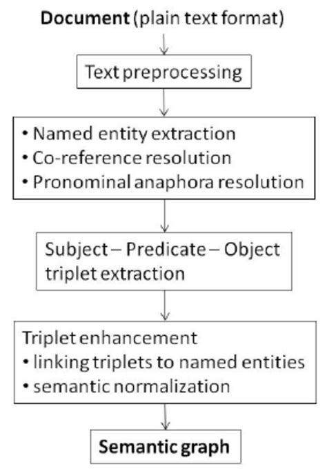 The Semantic Graph Generation Pipeline Download Scientific Diagram