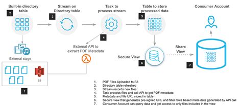 Governed Access To Files And Data Sharing Using Snowflake Unstructured