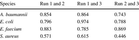 Adjusted Rand Index Ari Comparing The Ftirs Repeated Runs Download