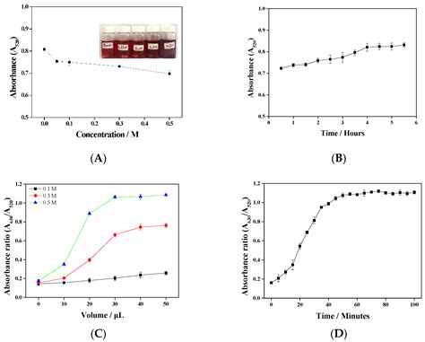 Colorimetric Detection Of 1 Naphthol And Glyphosate Using Modified Gold Nanoparticles