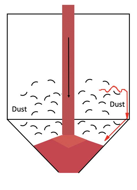 Segregation And Stratification In Granular Mixtures Australian Bulk Handling Review
