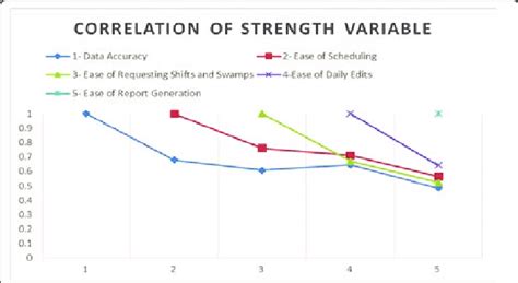 Correlation Between Workforce Management System Strengths Variables Download Scientific Diagram