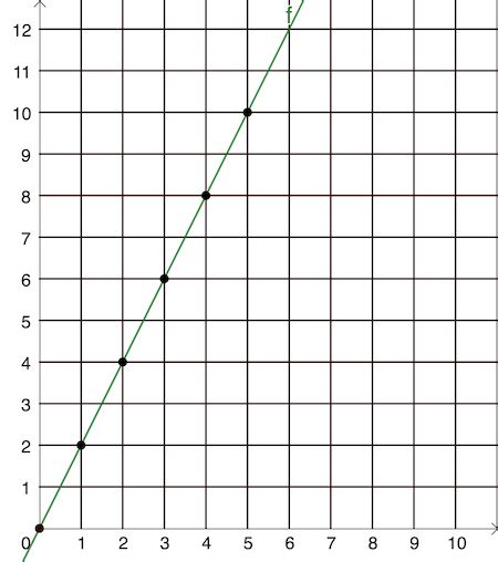 Identifying The Constant Of Proportionality Based On A Graph Practice Math Practice Problems