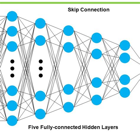 One Dimensional Fully Connected Deep Neural Network With A Shortcut