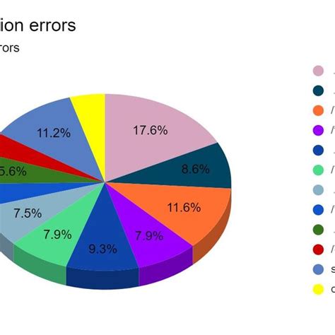 Typical Pronunciation Errors Number Of Cases Download Scientific Diagram
