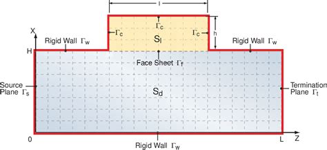 Figure 3 From A Finite Element Theory For Predicting The Attenuation Of Extended Reacting Liners