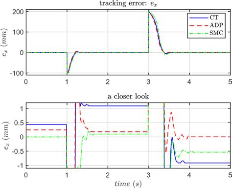 Second Scenario Tracking Error Ex With Uncertainty Download Scientific Diagram