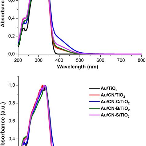 Uv Vis Absorbance Spectra Of Top Cn X Tio2 And Reference Tio2 Uv‐100 Download Scientific