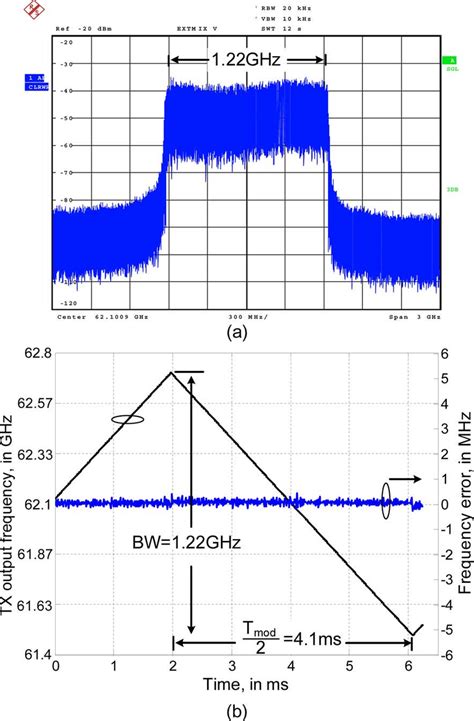 Measured Triangular Chirp Performance For GHz And Ms A Measured Download Scientific Diagram