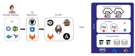 Infrastructure As Code Iac Tools Best Practices Benefits
