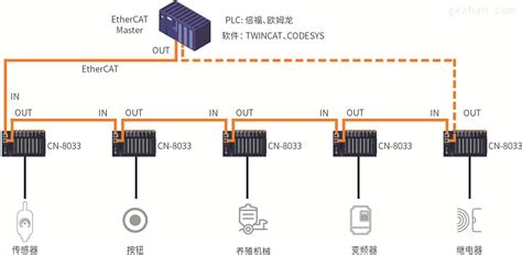 工业互联 9 :ethercat(以太网控制自动化技术)twincat 在生产自动化控制中的应用 、ethercat工业以太网应用技术 工业互联 9 :ethercat(以太网控制自动化技术)twincat 在生产自动化控制中的应用 、ethercat工业以太网应用技术