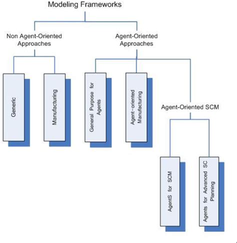 Figure 1 From Integrated Methodological Frameworks For Modelling Agent