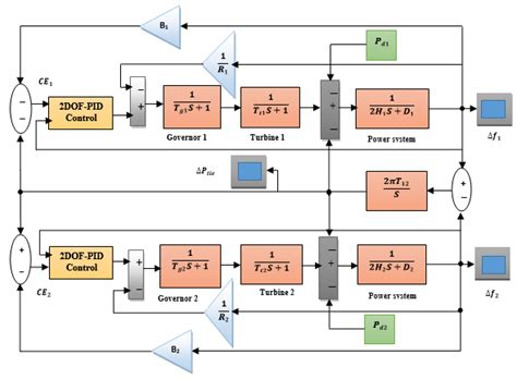 design of a 2dof pid control scheme for frequency power regulation in a