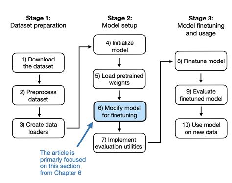 Building A Gpt Style Llm Classifier From Scratch